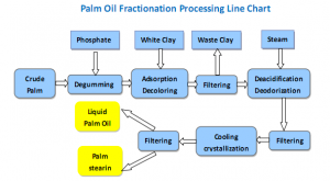 Palm Oil Fractionating Machine